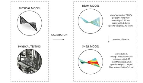 Finite Element Analyse Of Fibre Bases Structures Karamba D McNeel Forum