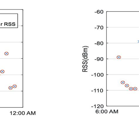 Pdf Outlier Detection In Time Series Receive Signal Strength Observation Using Z Score Method