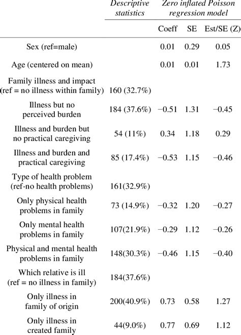 Poisson Regression Assessing Predictors Of Medica Tion Adherence 4 Download Table