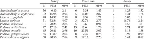 Mean Ptm And Mpm Values In Different Weather Conditions For Nine