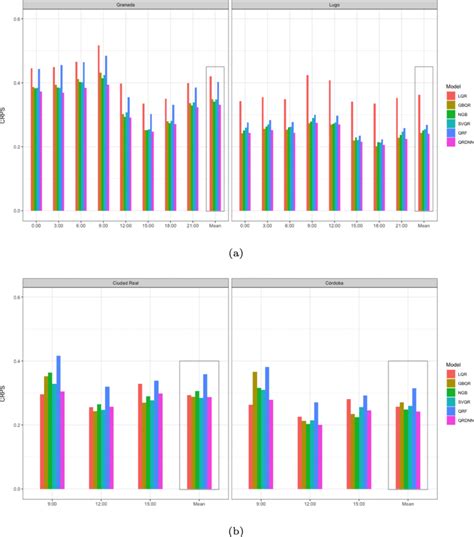 Crps Values Obtained By The Different Methods Based On The Time Download High Quality