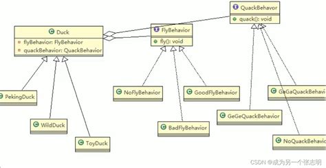 Java设计模式 策略模式java喂鸭子嘎嘎叫 Csdn博客