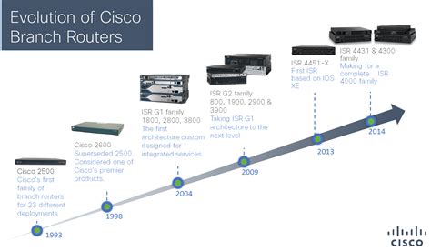 Where Does Isr 1000 Series Router Come In The Timeline Of Isr Router