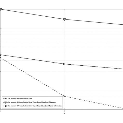 Third And Fourth Moments Of The Generalization Error The Figure Download Scientific Diagram