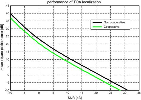 the performance of the proposed toa based cooperative localization with download scientific