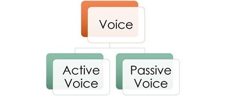 Difference Between Active Voice And Passive Voice Comparison Chart