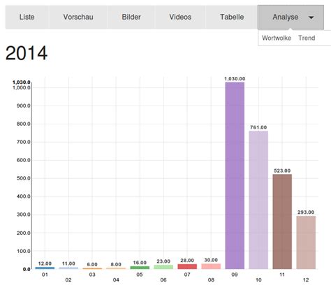Open Source Charts Keski