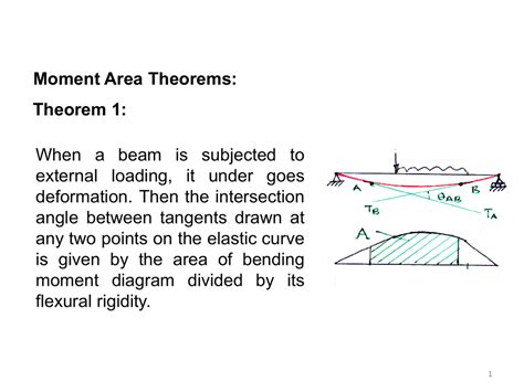 Moment Area Theorems