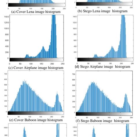 the histogram of cover and stego images download scientific diagram