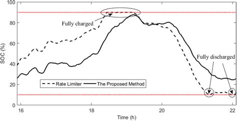 Soc Curves With The Proposed Method And The Rate Limiter Download