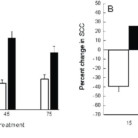 Mean And Se Of Somatic Cell Count Mean And Se Of Somatic Cell Count