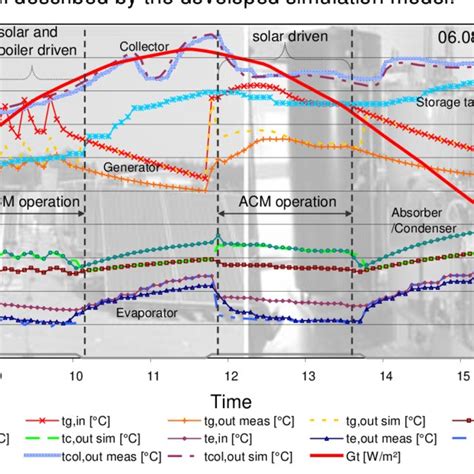 Measured And Simulated Performance Of The Solar Cooling System For A Download Scientific