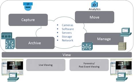 Integrating Cisco Video Surveillance Manager With Virtualized Multi Tenant Architecture Cisco