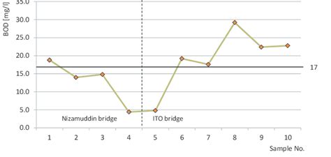 Bod Test Results For Each Sample Download Scientific Diagram