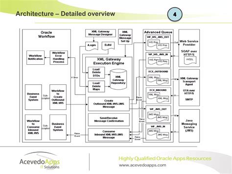 Product Analysis Oracle Xml Gateway Pdf