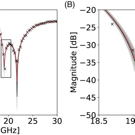 Linear Bayesian Vector Fitting Framework Graph Of The Sampling Of Vf