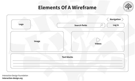How To Create Wireframes An Experts Guide Ixdf
