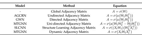 Table 1 From Dynamic Correlation Adjacency Matrix Based Graph Neural