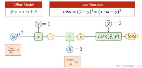 深度学习——pytorch反向传播学习实例（b站刘二大人p4作业）反向传播训练实例 Csdn博客