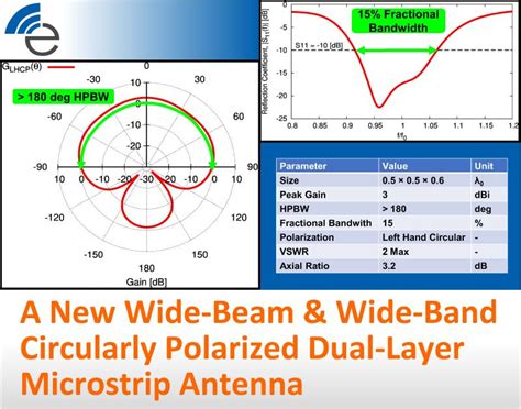 A New Wide Beam And Wide Band Circularly Polarized Dual Layer Microstrip Antenna