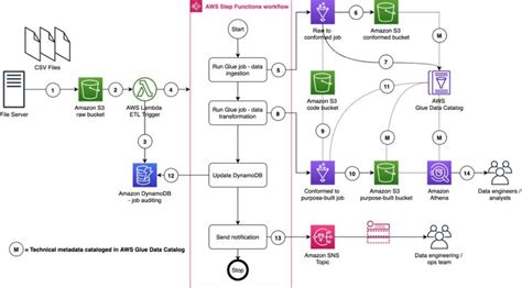 Deploy Data Lake Etl Jobs With Cdk Pipelines