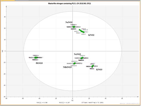 Pls Score Plots For The First And Second Principal Components For The Download Scientific
