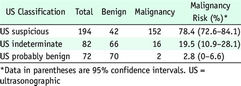 Malignancy Risks According To Us Classification Download Scientific