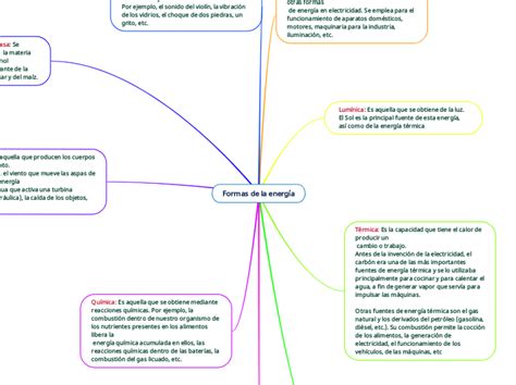 Formas De La Energía Mind Map Formas De La Energía Mind Map