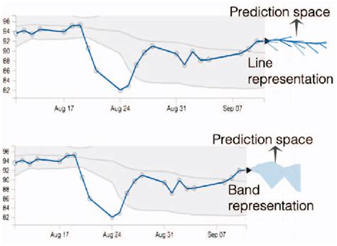 Figure 1 From Visual Analytics For Forecasting Technological Trends From Text Semantic Scholar
