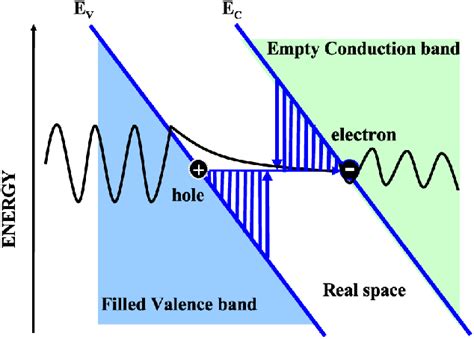Essence Of The Transfer Matrix Approach A Single Tunnel Barrier On The Download Scientific