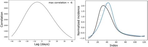 Left Time Lagged Cross Correlation Values For Time Lags Ranging Download Scientific Diagram
