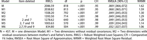 Fit Indices For The Cfa Models Of The Ssq Download Scientific Diagram