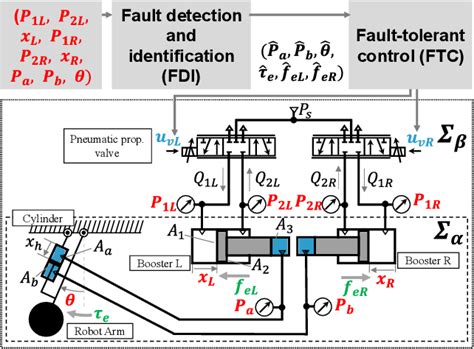 Figure 2 From Fault Detection And Fault Tolerant Control For Water