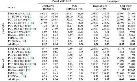 Figure 1 From Proximal Splitting Adversarial Attack For Semantic Segmentation Semantic Scholar