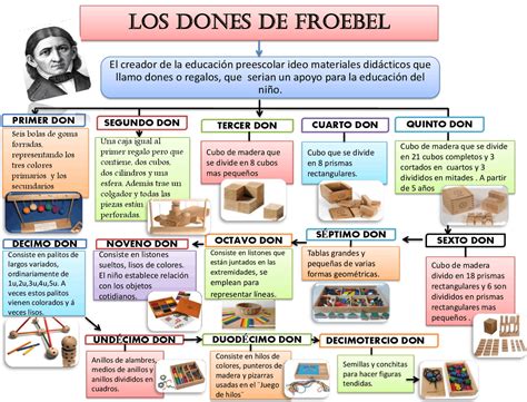 Mapa Mental De Los Dones De Froebel Docsity