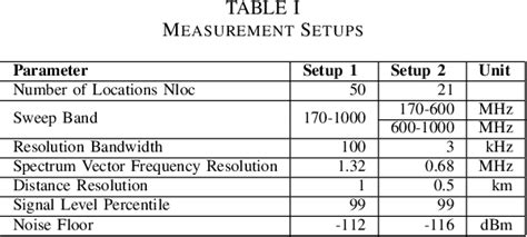 Table I From Outlier Detection And Spectrum Feature Extraction Based On