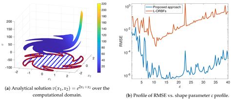 Mathematics Free Full Text Improving Numerical Accuracy Of The