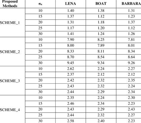 Comparison Of Time Taken Of The Four Denoising Methods Download Scientific Diagram