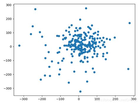 Matplotlib散点图matplotlib散点图图中显示各点值 Csdn博客