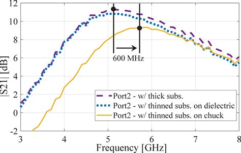 Adaptive Triple Fed Antenna And Thinned Rf Chip Integration Into Ultra Thin Flexible Polymer