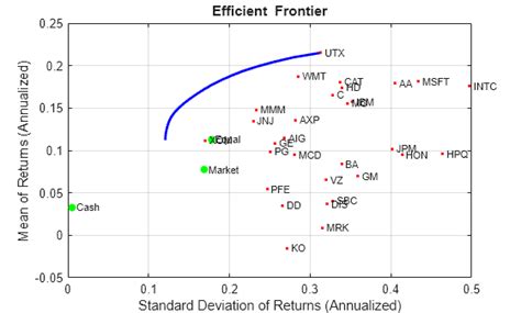 Portfolio Optimization Examples Using Financial Toolbox Matlab And Simulink