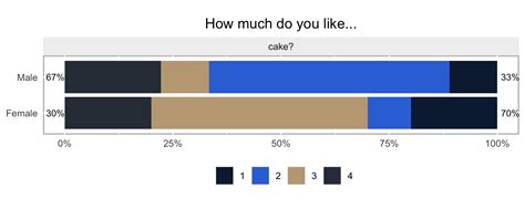 R Overlaying Percentages On Top Of Individual Bars In Likert Stack Overflow