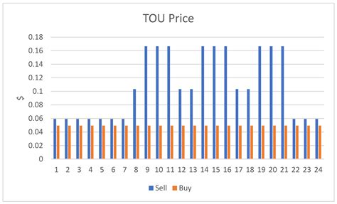 Optimizing Energy Management In Microgrids Based On Different Load Types In Smart Buildings