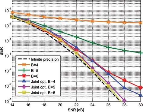 Performance Analysis Of Inclusive Transmitter And Receiver Joint Download Scientific Diagram