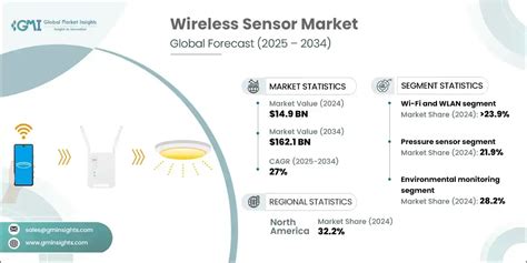 Wireless Sensor Market Report 20252034 Growth And Trends