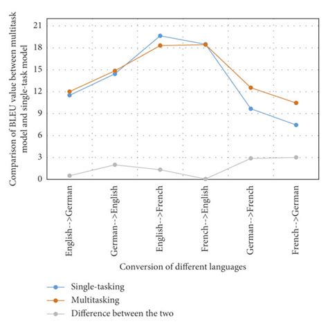 Performance Comparison Between Multitask Model And Single Task Model Download Scientific Diagram