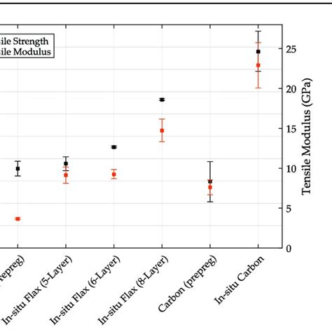 Tensile Strength And Modulus With Standard Deviation For All Test Download Scientific Diagram