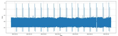 Lab Notes Time Series Anomaly Detection With Azure Gap