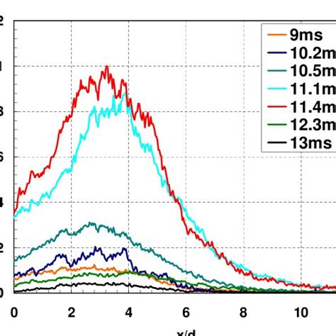 Time Resolved Averaged Mean Intensity Of Formaldehyde Fluorescence On Download Scientific