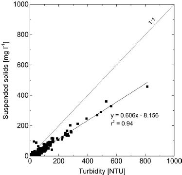 Relationship Between Turbidity And Suspended Sediment Concentration Download Scientific Diagram